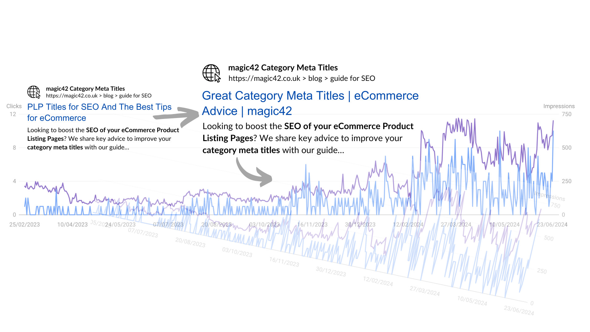 How to create great eCommerce category meta titles for PLPs - magic42